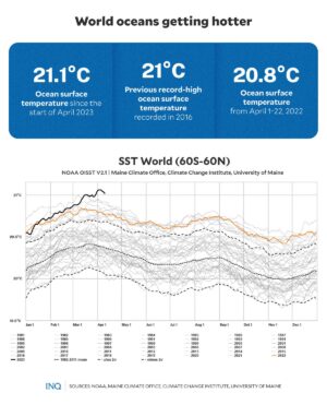 World ocean surface temperature reaches new record high | Inquirer News