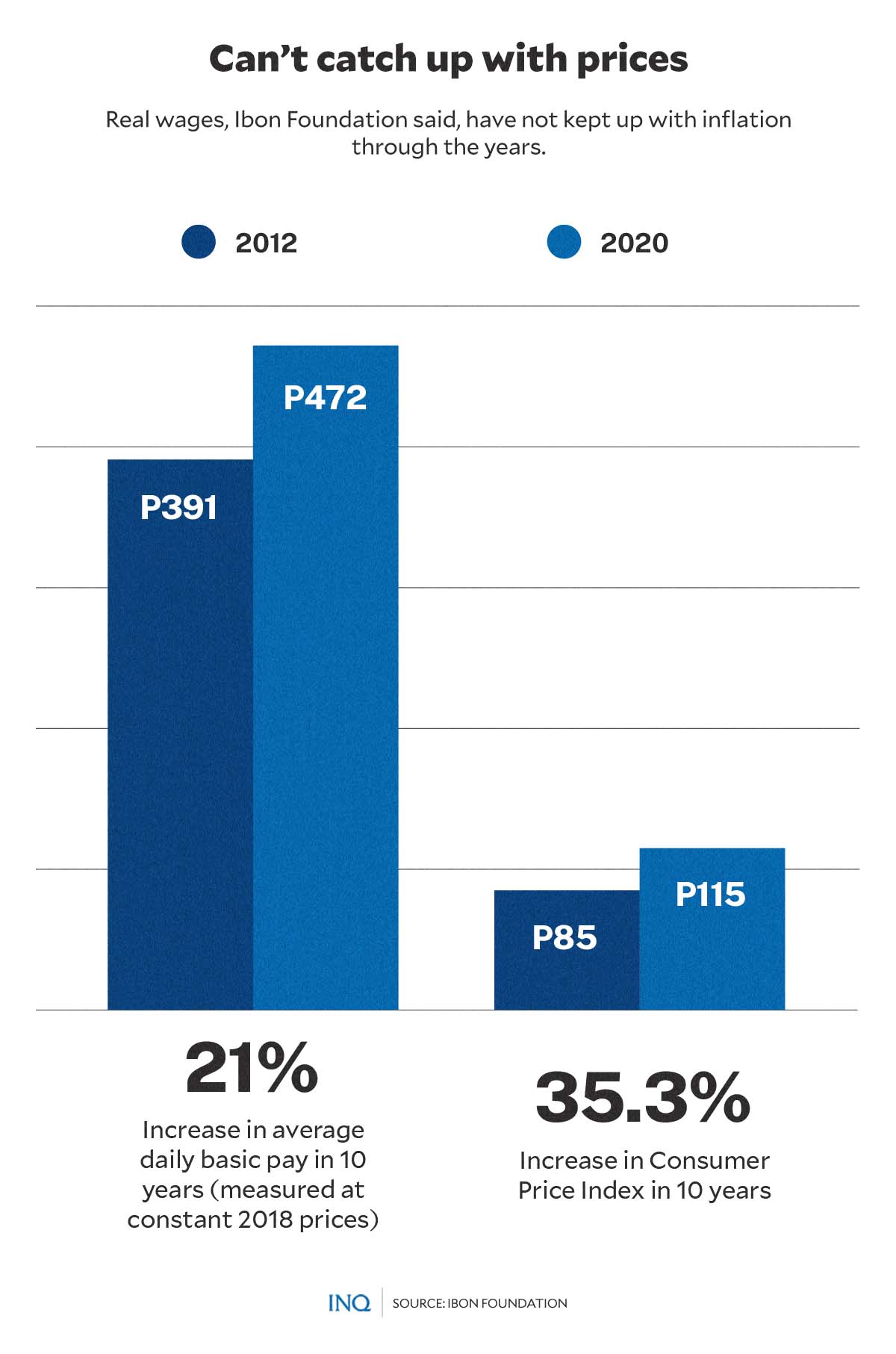 Basic wage in PH not even enough to meet poverty threshold, says think ...