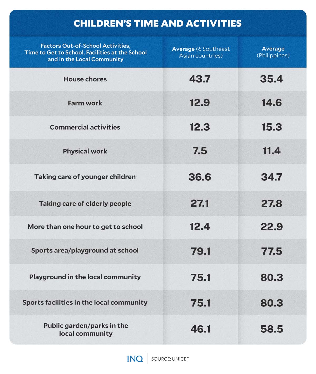 Unicef: Children’s wellbeing, learning outcomes ‘inextricably linked ...