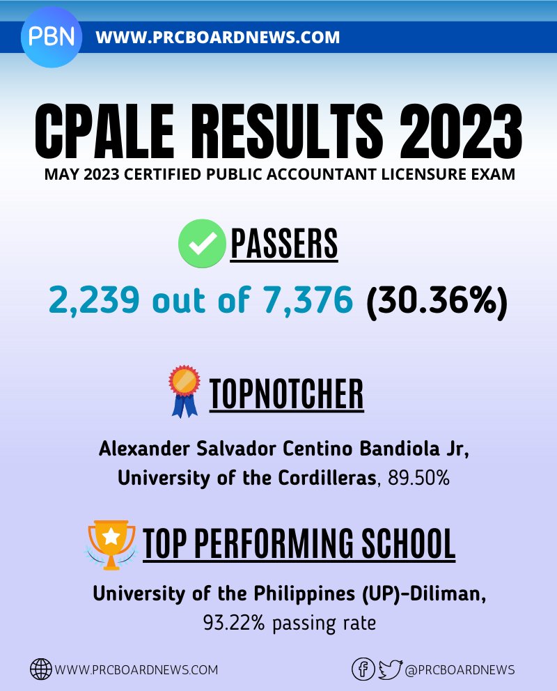 2,239 pass May 2023 Certified Public Accountant Licensure Exam – PRC ...