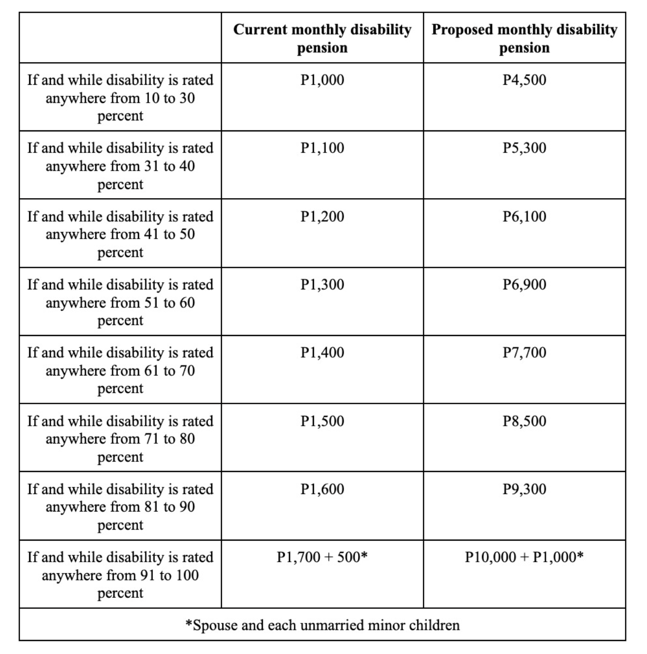 Bill raising veterans’ disability pension awaits Marcos’ signature ...