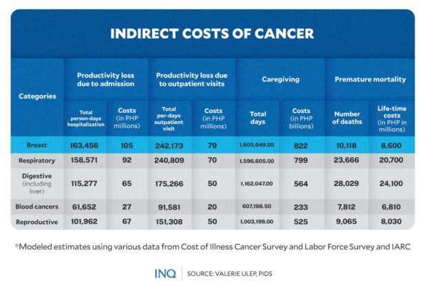High treatment costs a death sentence for many PH cancer patients ...