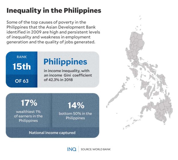 Ending poverty: ‘Real test of good governance’ | Inquirer News