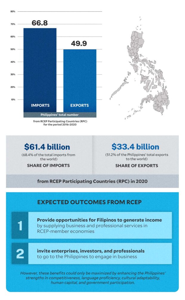 As RCEP takes effect in PH, spotlight drawn on promise of free trade benefits | Inquirer News