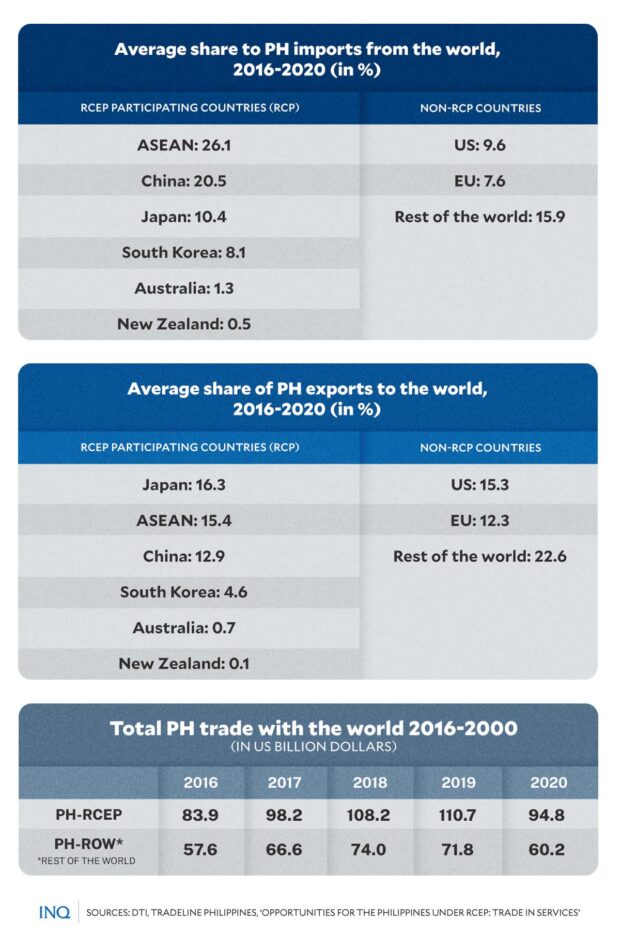 As RCEP takes effect in PH, spotlight drawn on promise of free trade benefits | Inquirer News