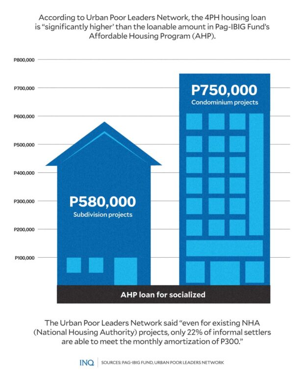 4PH: Many still can’t afford P4,000 monthly housing payment | Inquirer News