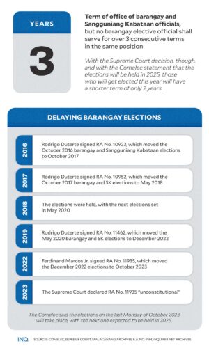 Barangay, SK officials to get shorter terms following SC ruling on grassroots elections ...