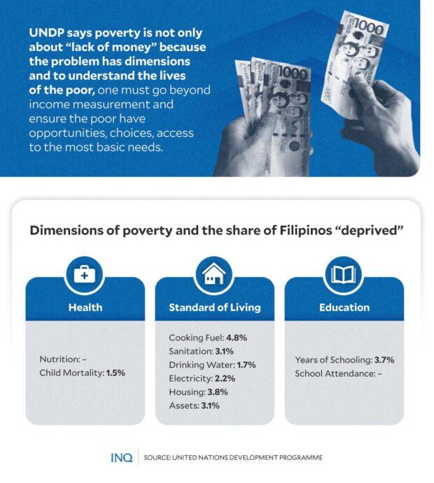 Poverty: It’s not just about the money | Inquirer News