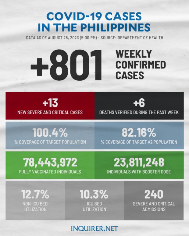 PH logs 801 COVID-19 infections from August 21 to 27 -- DOH | Inquirer News