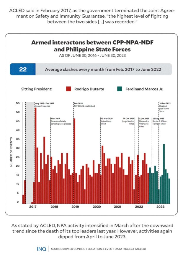 No end in sight: Armed conflict in PH seen to persist | Inquirer News