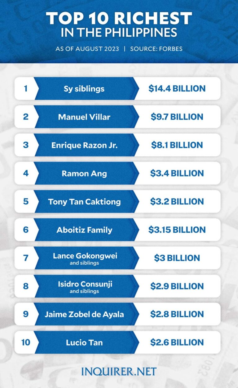 Pinoy billionaires hike wealth to P4.5 trillion | Inquirer News