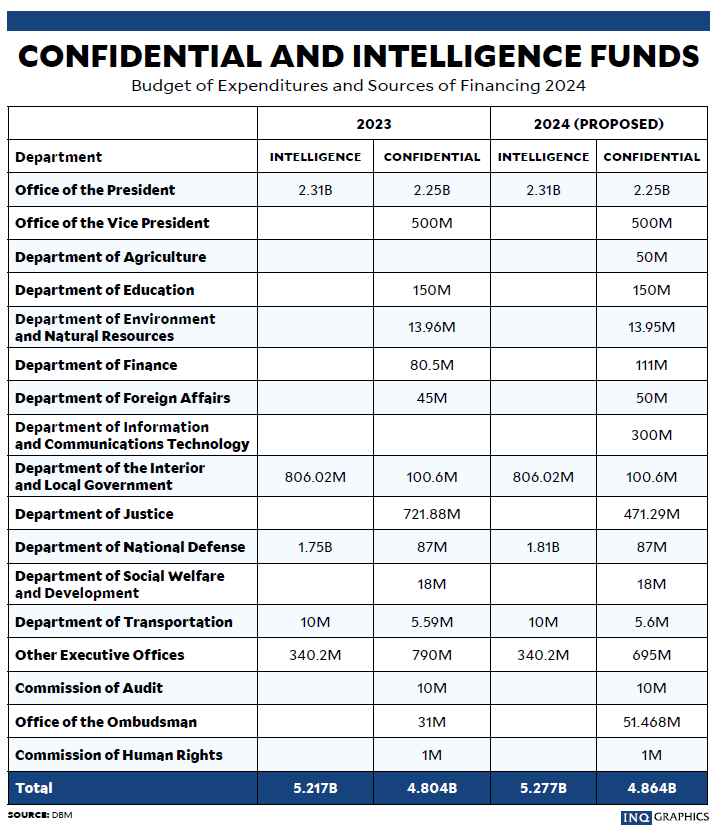 President's office seeks bulk of intel, confidential funds | Inquirer News