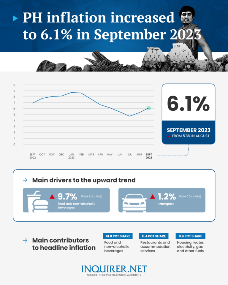 Rice remains pricey, drives Sept inflation