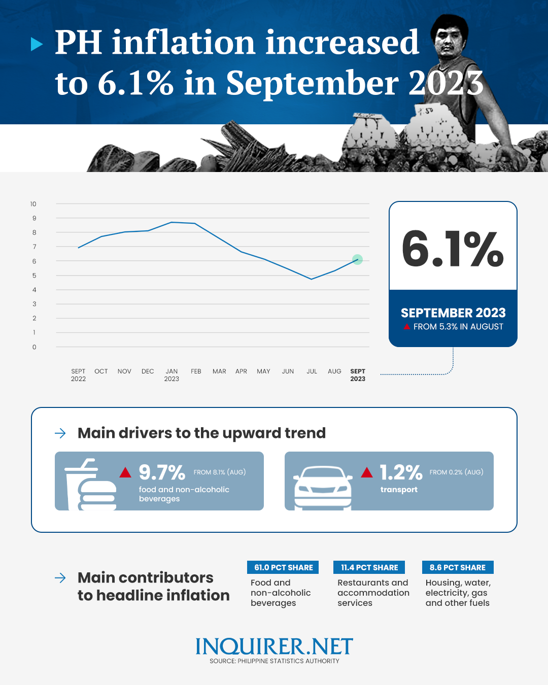 Rice remains pricey, drives Sept inflation