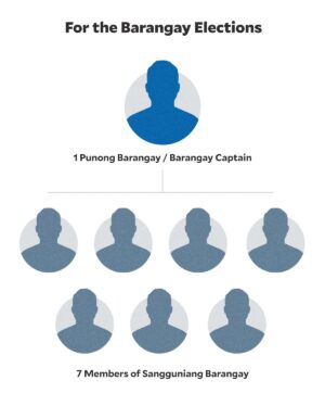 Voting for barangay leaders ‘most important’ | Inquirer News