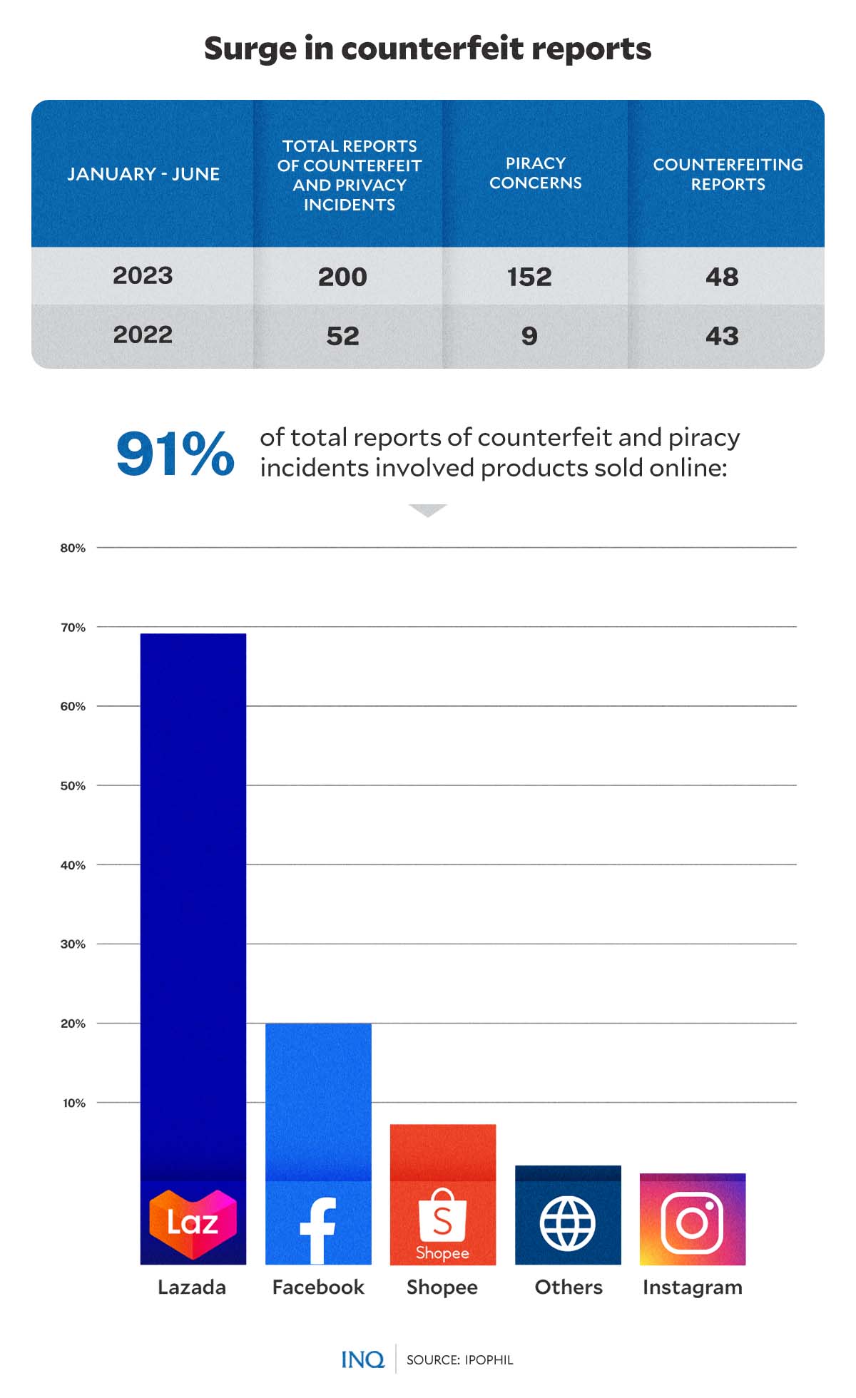 Anti-Piracy Month: Lazada tops PH list of online fake goods source