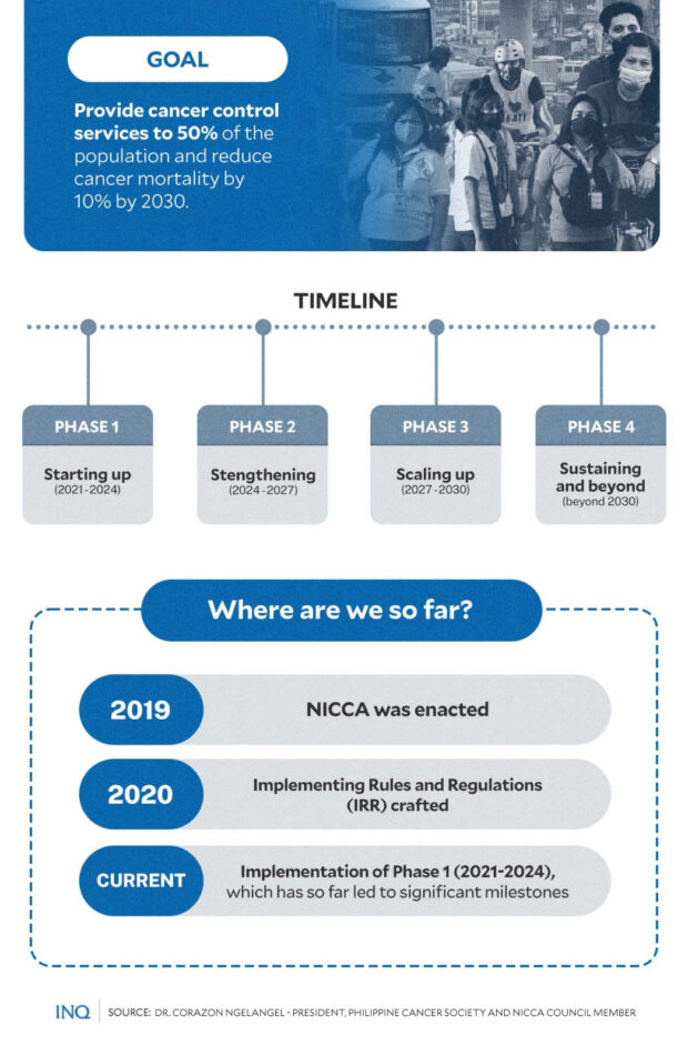 NICCA, law to help PH cancer patients, awaits full implementation ...