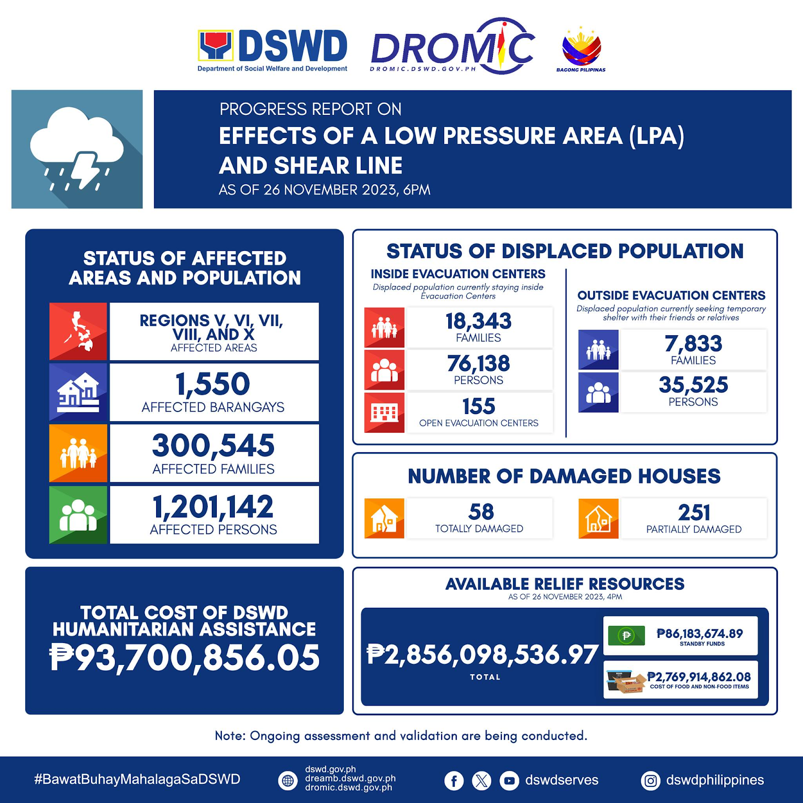 DSWD: Shear line, LPA affect 1.2 million people; over 18,000 families ...