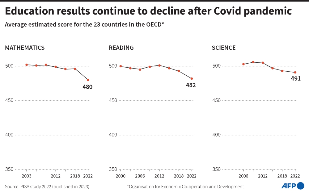 Math, reading skills in unprecedented decline in teenagers– survey