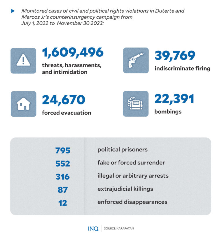 Groups say human rights in PH remain under threat even after Duterte ...