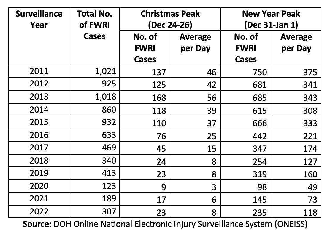 Fireworks-related injuries hits 231 - DOH | Inquirer News
