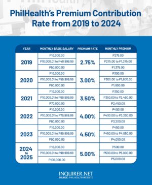 PhilHealth members' contribution hikes to 5% this 2024