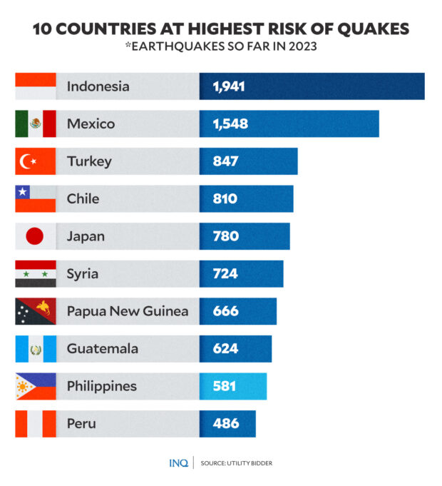 PH lands on list of countries most prone to quakes