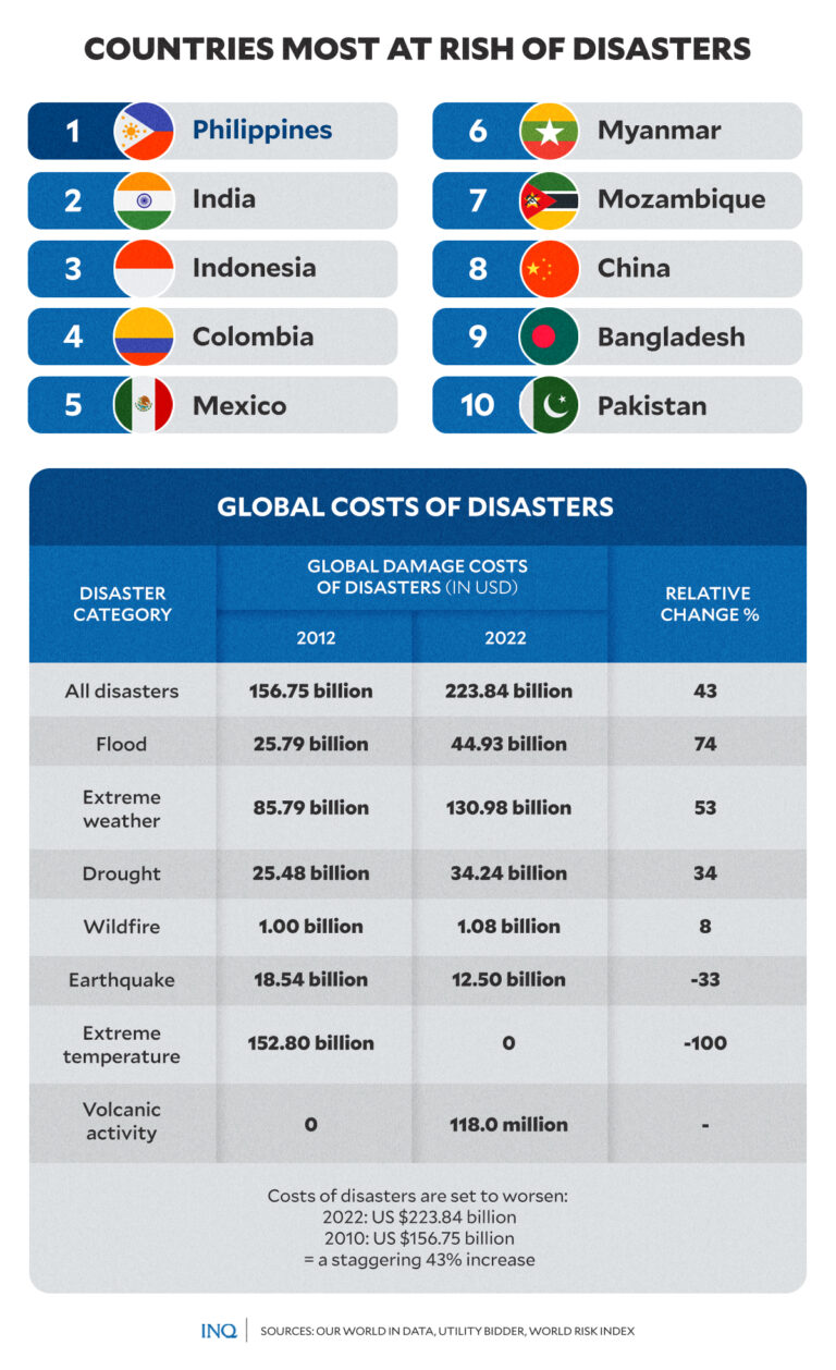 PH lands on list of countries most prone to quakes
