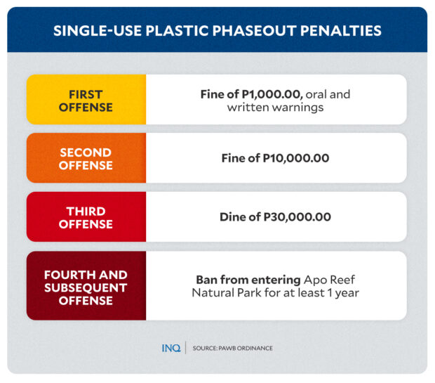 Single-use plastics ban now in effect in Apo Reef | Inquirer News