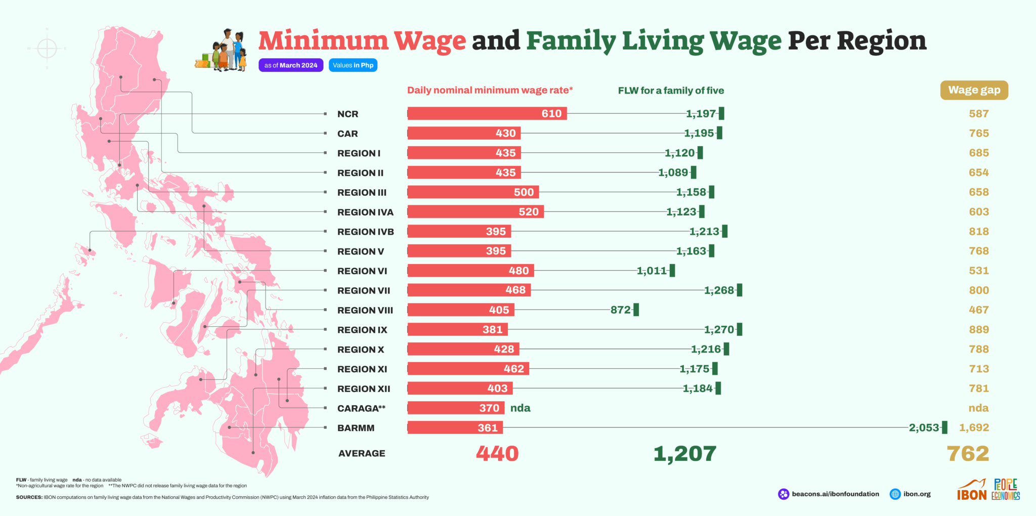 PH daily wage too low to meet family living wage, says Ibon
