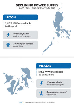 Record PH heat drives power supply alerts, bares grid weaknesses