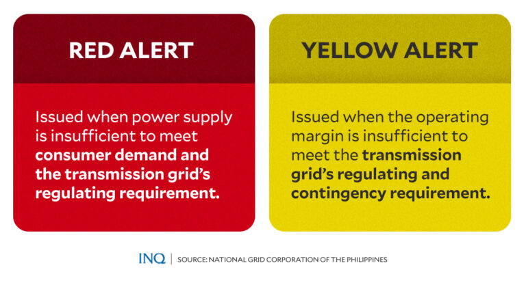 Record PH heat drives power supply alerts, bares grid weaknesses