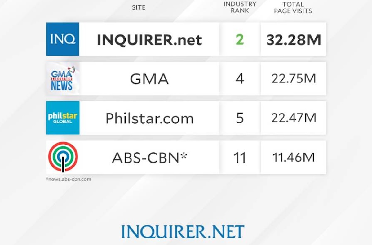 INQUIRER.net still most visited news website in PH – analytics