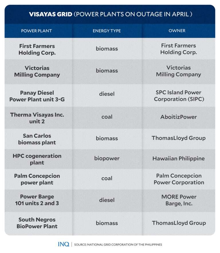 Record PH heat drives power supply alerts, bares grid weaknesses
