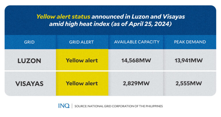 Record PH heat drives power supply alerts, bares grid weaknesses