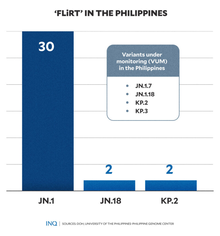 EXPLAINER: What’s COVID FLiRT and variants now in PH?