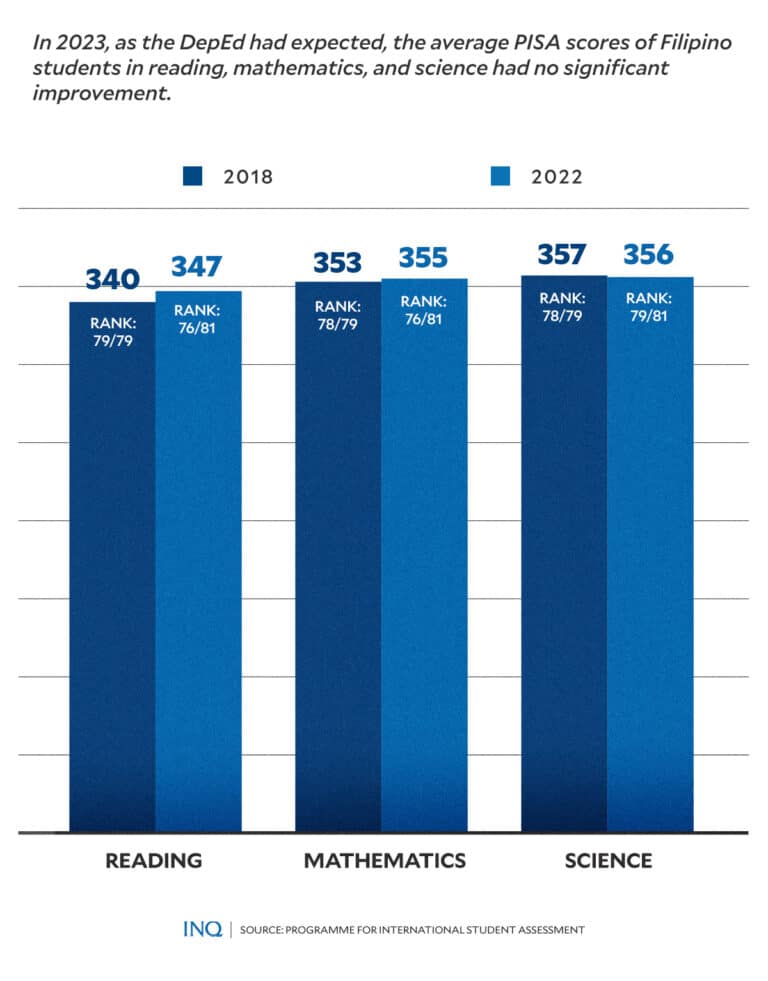 PISA results mirror PH education’s lost days, ‘grave crisis’
