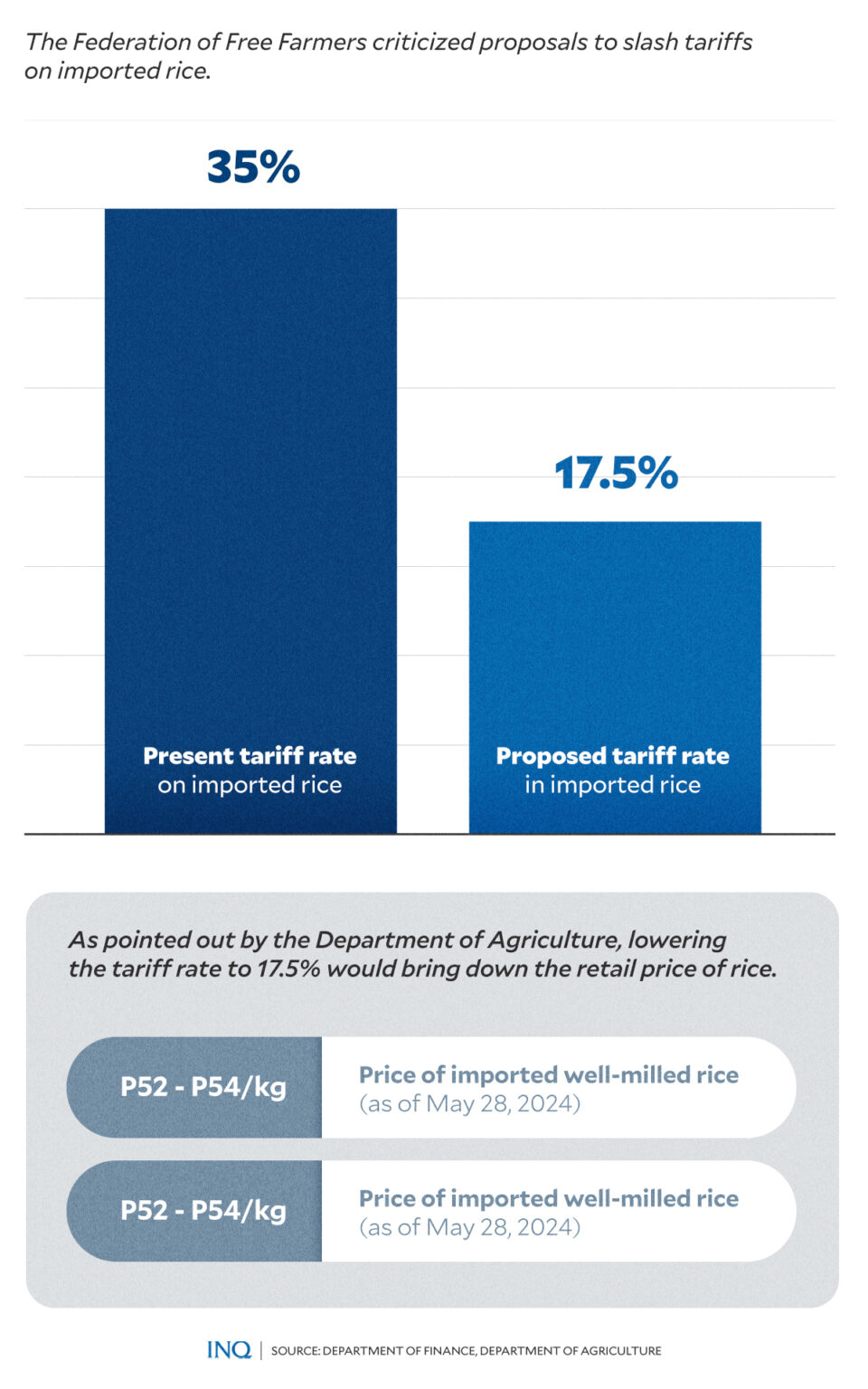 Tariff cut on imported rice: A gamble local farmers won’t take