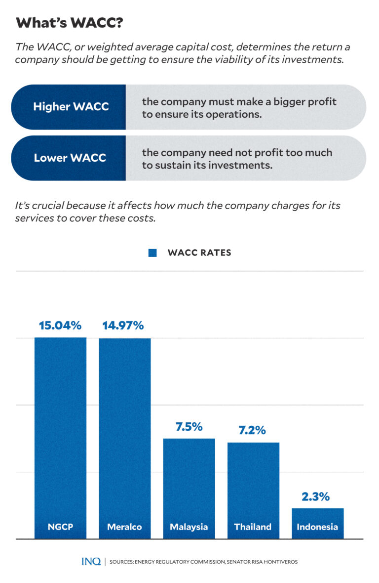 Understanding power rates: Impact of WACC, generation costs