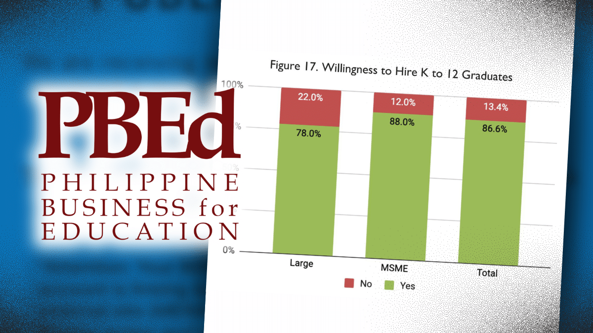PBEd survey: 4 in 5 employers in PH ready to hire K-12 grads