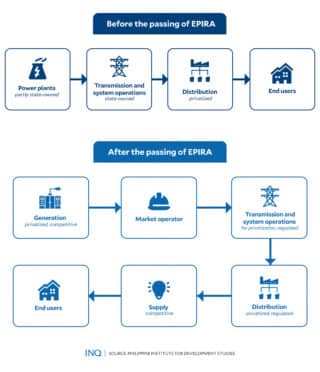 Epira review targets: High power rates, cross-ownership