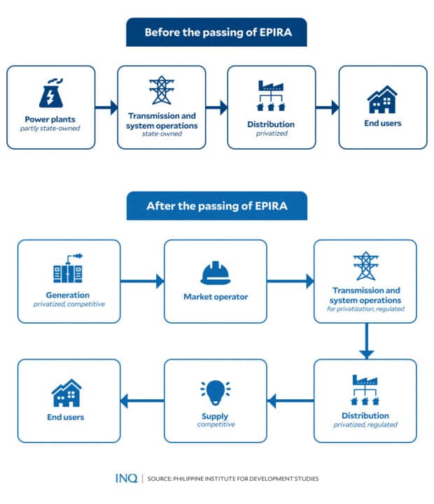 Epira review targets: High power rates, cross-ownership