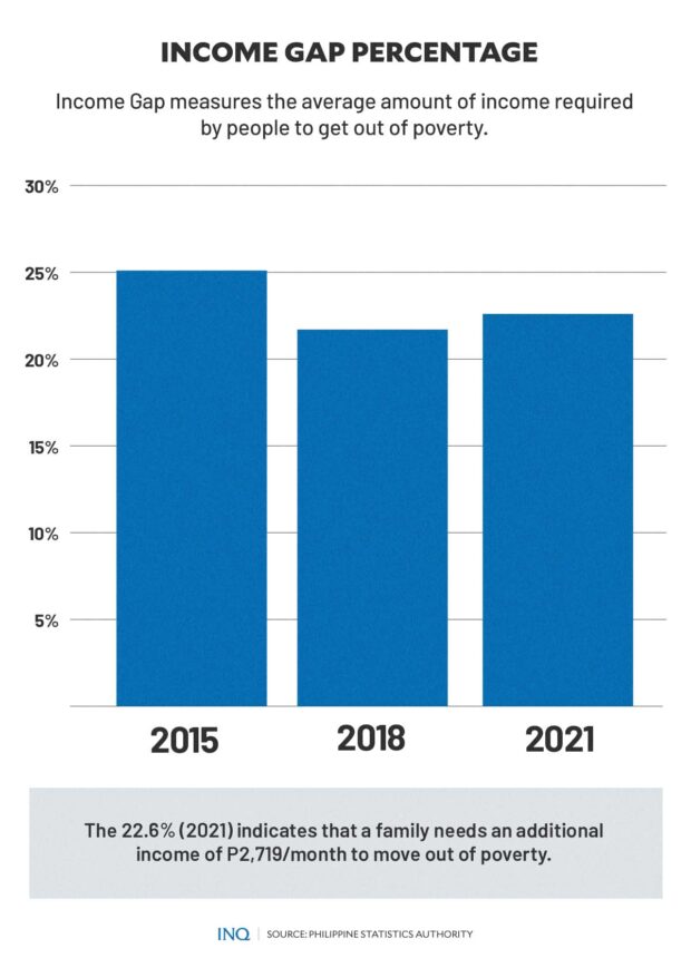 Gov’t poverty metrics: You’re not poor if you spend P21 per meal ...