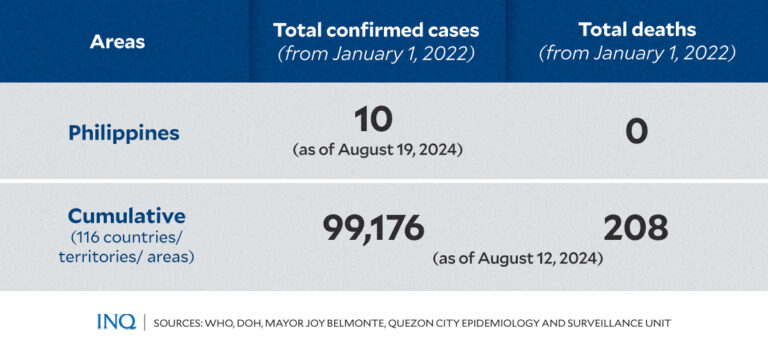 Mpox: What is it, how it spreads, care for patients