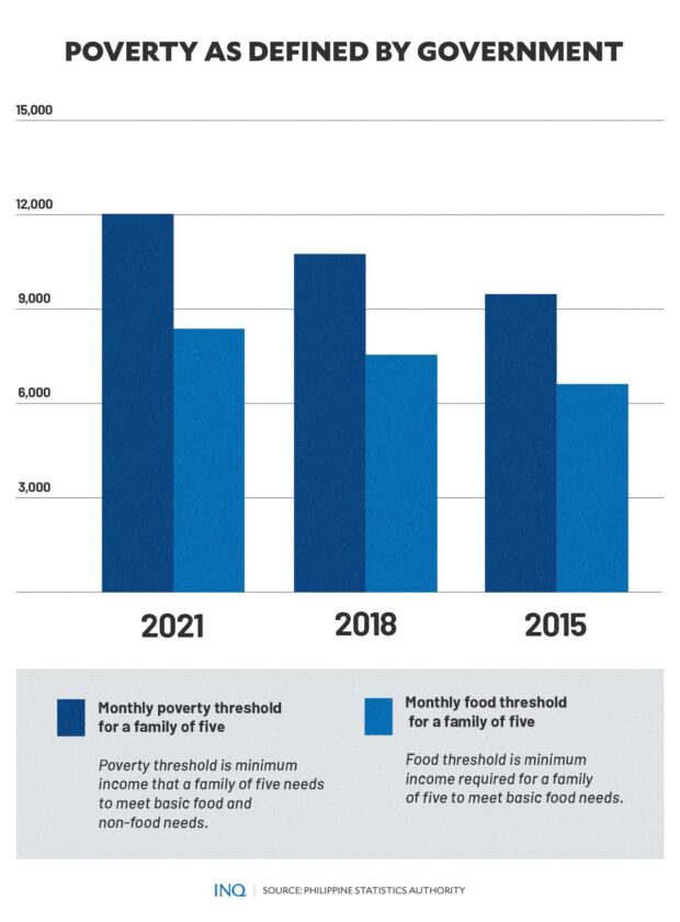 Gov’t poverty metrics: You’re not poor if you spend P21 per meal ...