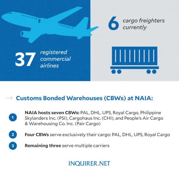 Cargo operations challenges emerge amid NAIA rehab | Inquirer News