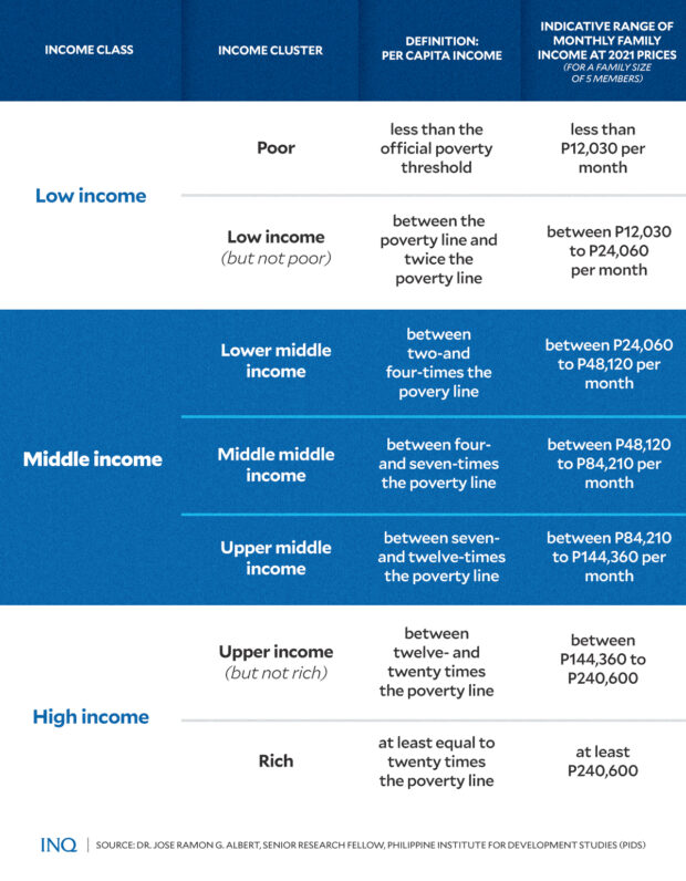 PH a middle class country? Target still elusive