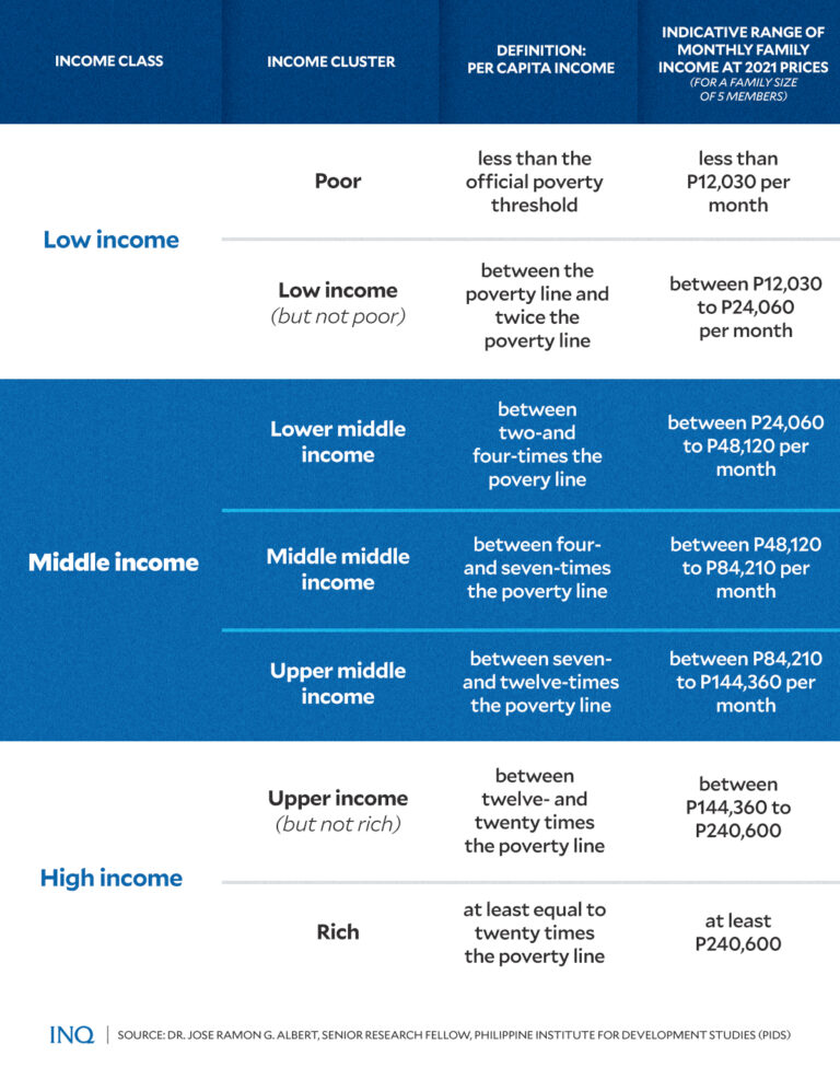 PH a middle class country? Target still elusive