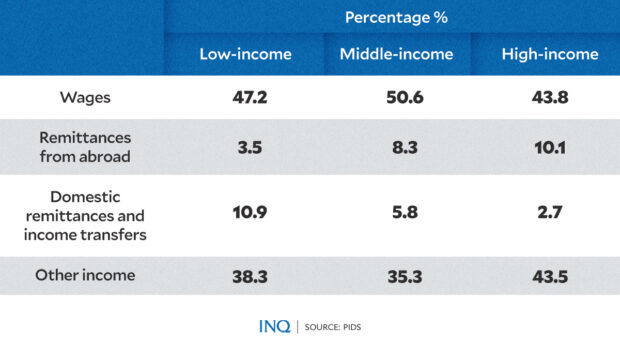 PH a middle class country? Target still elusive