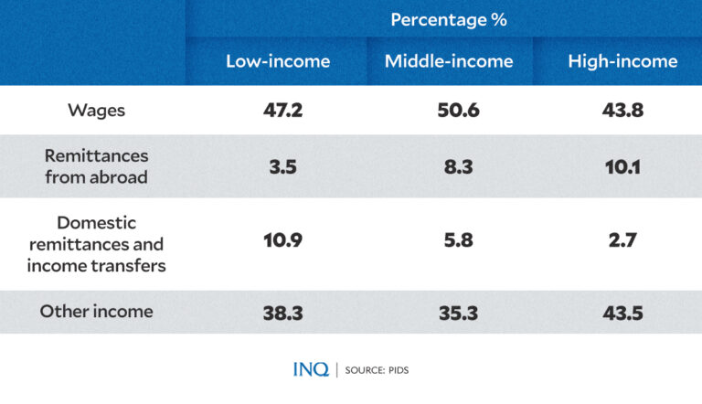 PH a middle class country? Target still elusive